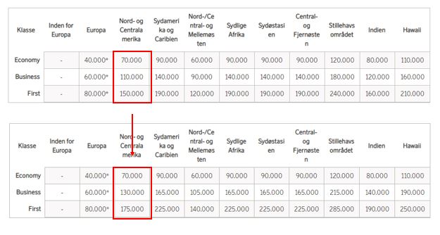 InsideFlyer DK - SAS - Forskel Award Chart Star Alliance II - October ...